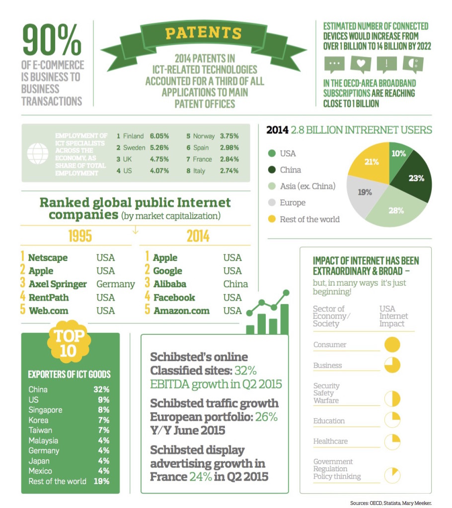 Schibsted | Future Report: Facts & Figures: Digital economy #futurereport